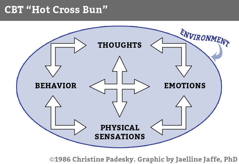 CBT Sensitive To Sound CBT Sensitive To Sound